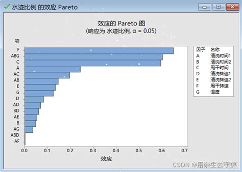 Python显著性检验结果 Minitab显著性检验aceryt的技术博客51cto博客