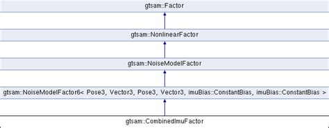 Gtsam Gtsamcombinedimufactor Class Reference