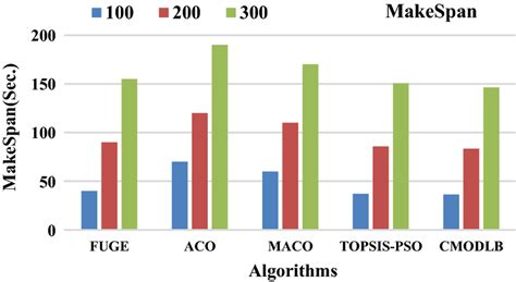 Comparative MakeSpan Analysis For Test II Download Scientific Diagram