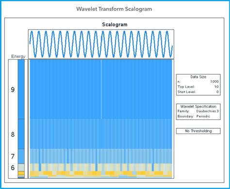 Introduction To Wavelet Analysis Using Sasiml Time Frequency