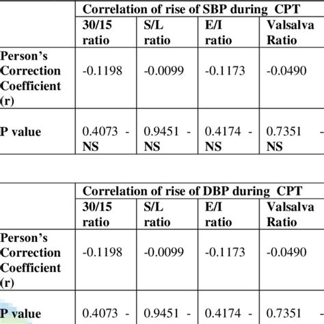 Correlation Of Rise Of Sbp And Dbp During Cpt With Results Of