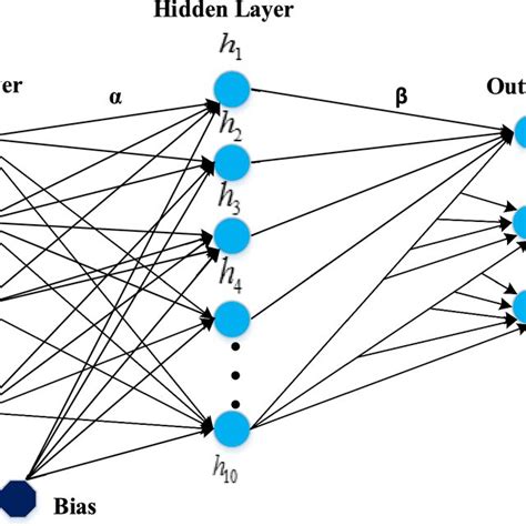 The Architecture Of The Extreme Learning Machine Download Scientific Diagram