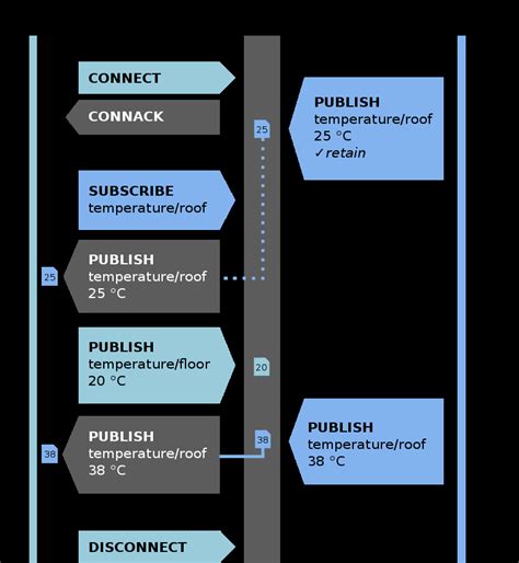 Example Of An Mqtt Connection With Connect Publish Subscribe And Download Scientific Diagram