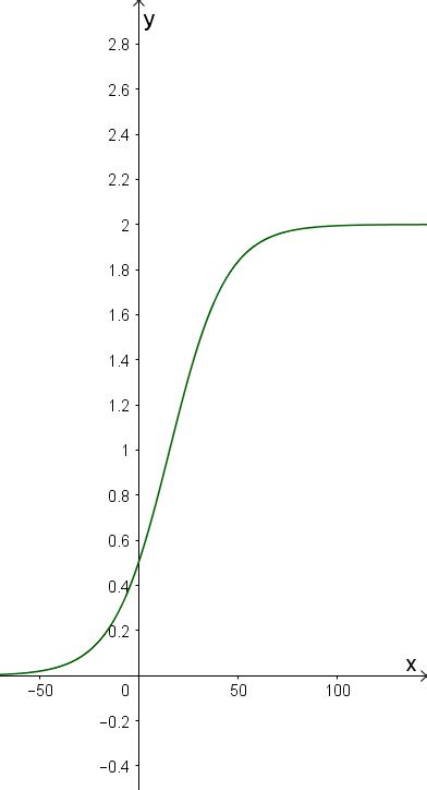 Describe The Shape Of The Graph Of A Logistic Growth Model Quizlet