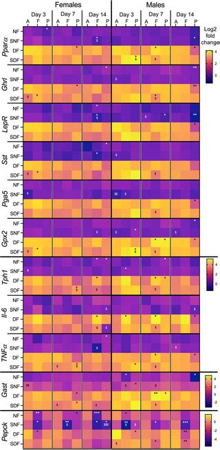 Time Restricted Feeding Leads To Sex And Organ Specific Responses In