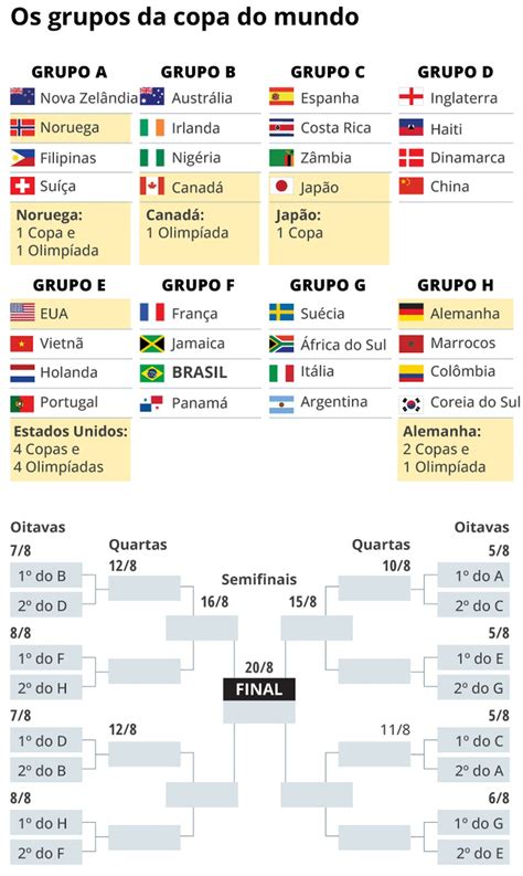 Chave De Grupos Da Copa Do Mundo 2024