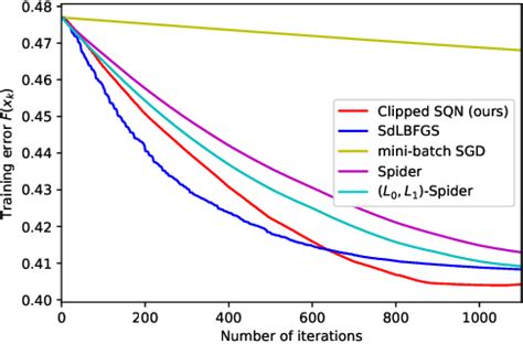 Figure From A Stochastic Quasi Newton Method For Non Convex Optimization With Non Uniform