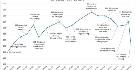 20 Year Weight Graph Album On Imgur