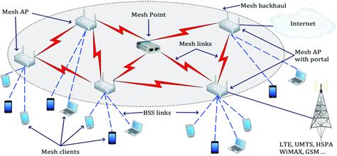 Illustrative Example Of A Heterogeneous Wireless Mesh Network Download Scientific Diagram