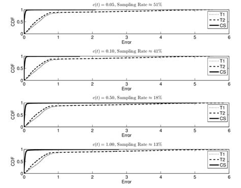 Performance Under Different Sampling Rates Part Ii Cdf Of Estimation Download Scientific