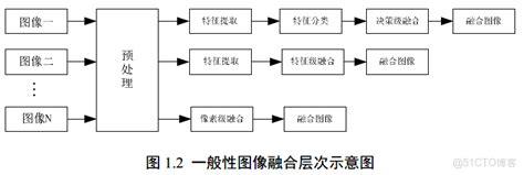 图像融合简介aomanhao空间的技术博客51cto博客 图像融合简介aomanhao空间的技术博客51cto博客