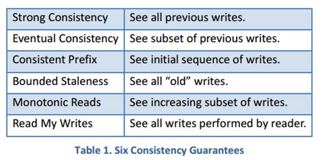 Funsung Replicated Data Consistency Explained Through Baseball