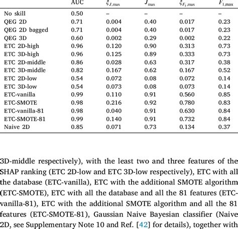 Performances Of The Trained Classifiers Download Scientific Diagram