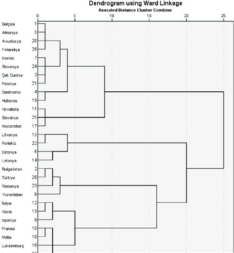 Displaying The Result With A Tree Graph Dendrogram Source Original Download Scientific