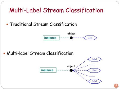 Ppt An Ensemble Based Approach To Fast Classification Of Multi Label