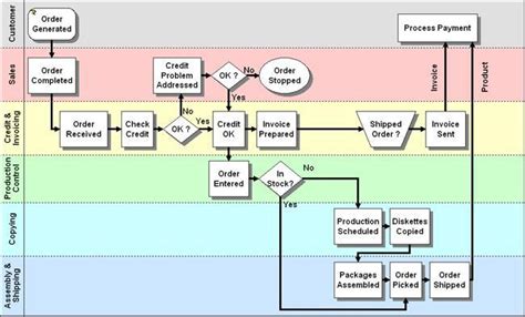 A Lean Journey 5 Questions To Ask When Drawing A Process Map