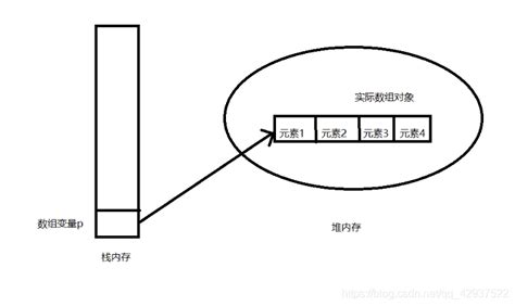 深入浅出java数组及其内存机制java 数组的内存原理 Csdn博客 深入浅出java数组及其内存机制java 数组的内存原理 Csdn博客