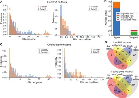 correction functional profiling of long intergenic non coding rnas in