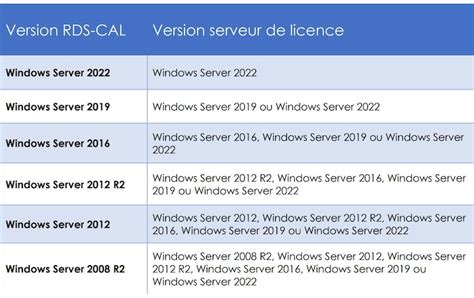 Microsoft Windows Svr Std 2022 64Bit French DSP OEI DVD 24 Core Digitec
