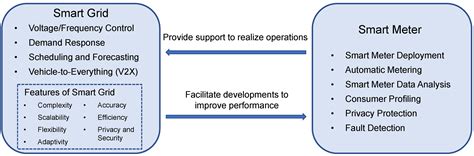 Sensors Free Full Text Control And Optimisation Of Power Grids Using Smart Meter Data A Review