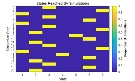 Simulate Random Walks Through Markov Chain Matlab And Simulink