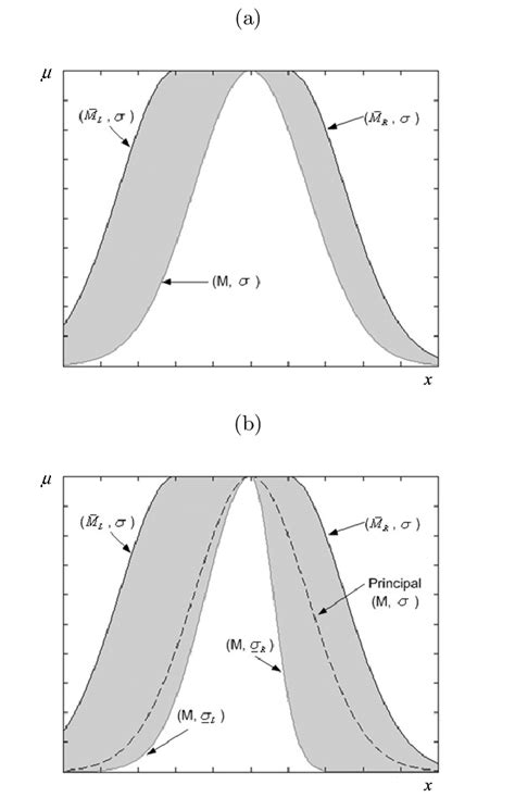 Interval Type 2 Gaussian Membership Functions With A Uncertain