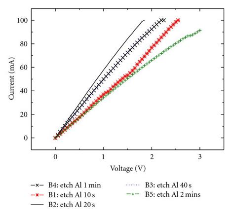 Current Voltage I V Characteristics On 5 μm Tlm Gap Spacing Of Download Scientific Diagram
