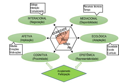 Criteria Of Didactic Suitability Download Scientific Diagram
