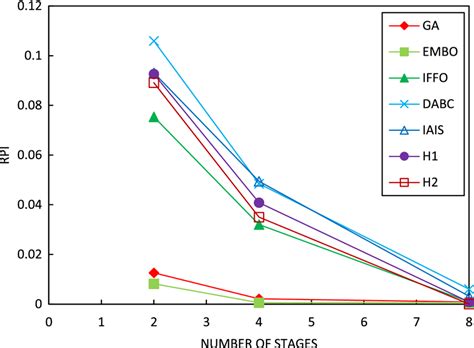 Algorithm Comparison On Instances With Different Number Of Stages