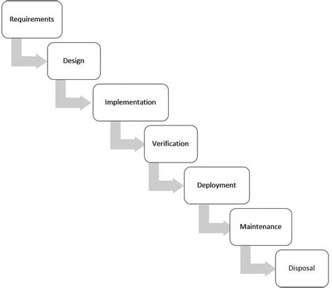 Systems Engineering Enabling Operations Management Intechopen