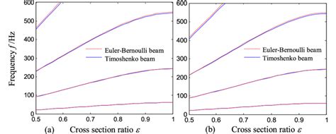 The Comparisons Of The Natural Frequencies Of The Periodic Beams With Download Scientific