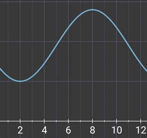 Modellieren Mit Allgemeinen Sinusfunktionen Kann Mir Jemand Helfen