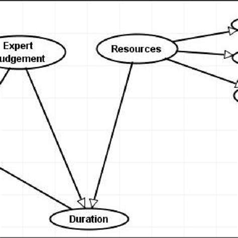 Bayesian Network For Activity Duration Download Scientific Diagram
