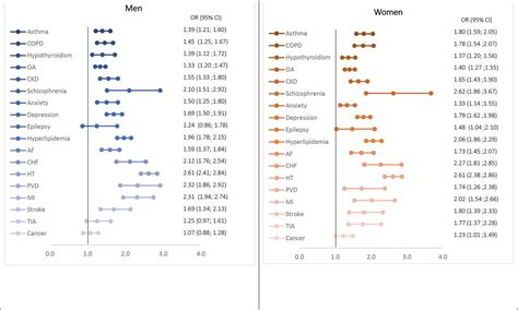 Eleven Year Multimorbidity Burden Among 637 255 People With And Without Type 2 Diabetes A