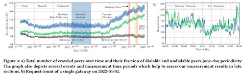 Design And Evaluation Of Ipfs A Storage Layer For The Decentralized Web