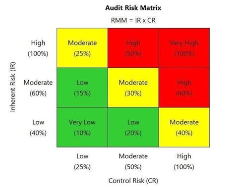 Hanan F Wahhab On Linkedin Audit Risk Matrix
