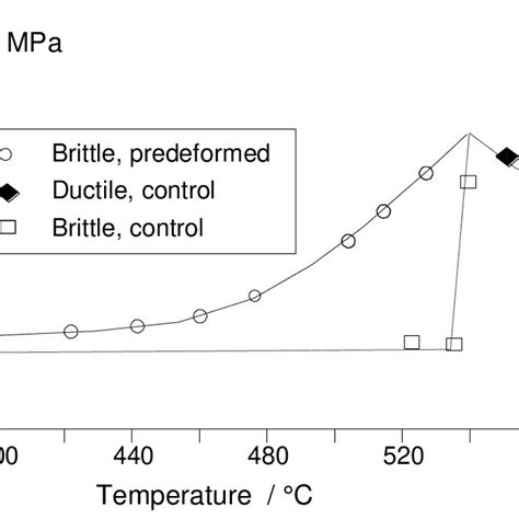 Induced Gradual Brittle Ductile Transition In Silicon [13] The Results Download Scientific