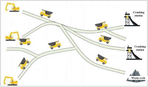 An Abstract View Of Open Pit Mine Vehicle Scheduling Model Download Scientific Diagram