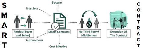 Smart Contract Programming Tutorial For Blockchain Developers