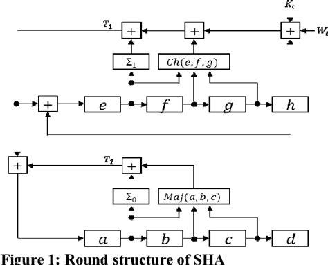 Table 1 From An Efficient Implementation Of Sha Processor Including Three Hash Algorithms Sha