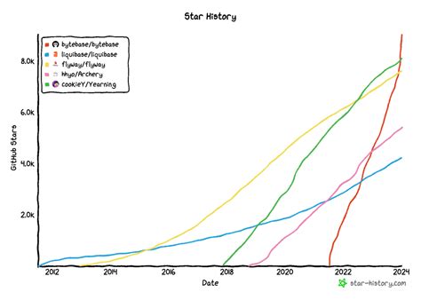 从零开始：生产环境如何部署 bytebase bytebase镜像 csdn博客
