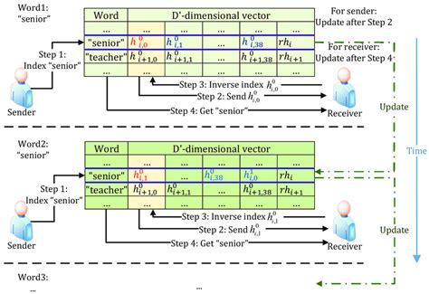 Advanced Processing For Word Vector Table Codebook Download Scientific Diagram