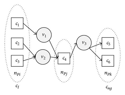 Dependency Of Different Network Resources In Node X Download