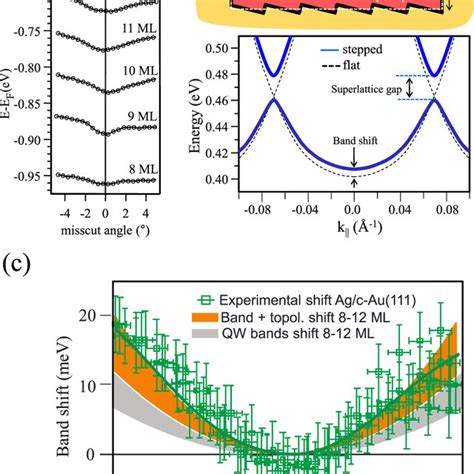 Surface And Qw States In Flat Versus Stepped Films A Ag Bulk Band