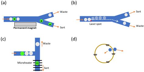 Droplet Detection And Sorting System In Microfluidics A Review
