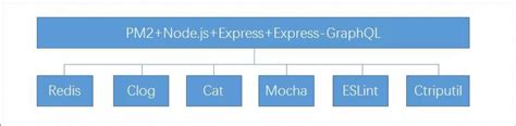 从前后端分离到graphql，携程如何用node实现？ 大前端 付文平 infoq精选文章