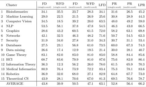 Table 9 From Local Graph Clustering With Noisy Labels Semantic Scholar