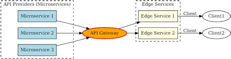 Nodejs Series Episode 6 Implement Simple Api Gateways By Darshana