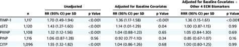 Association Between Baseline Biomarker Levels And Primary Endpoint Download Scientific Diagram