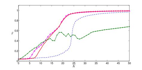 Synchrony Order Parameter ¯ R As A Function Of Coupling Strength K For